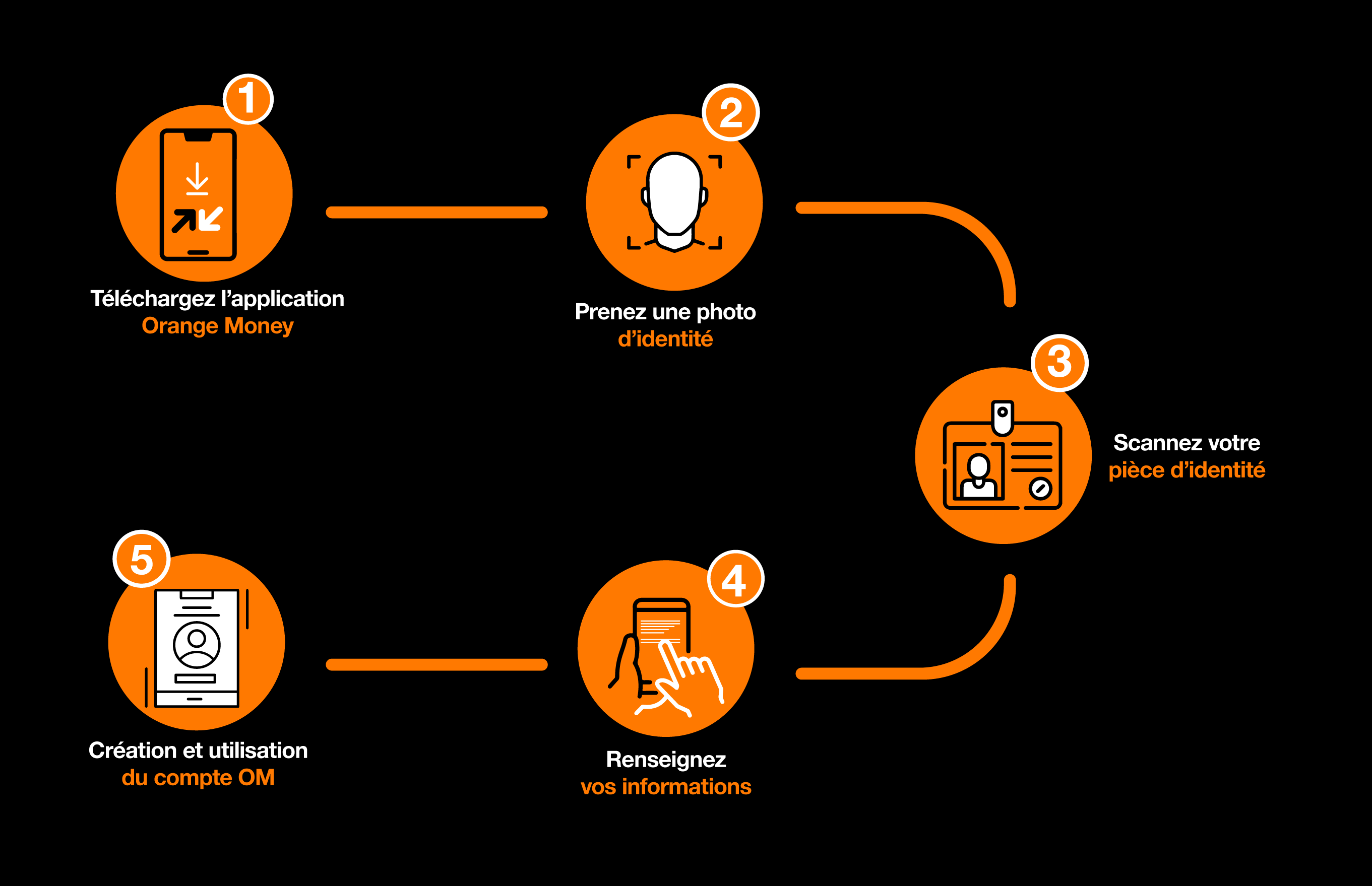 Ouvrir un compte Orange Money | Orange Côte d’Ivoire Ouvrir un compte Orange Money | Orange Côte d’Ivoire